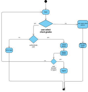 Activity_Diagram_2 | Visual Paradigm User-Contributed Diagrams / Designs